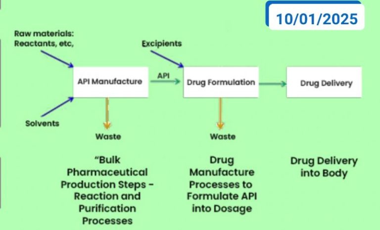 What is API and Formulation? | Pharmaceuticals Index